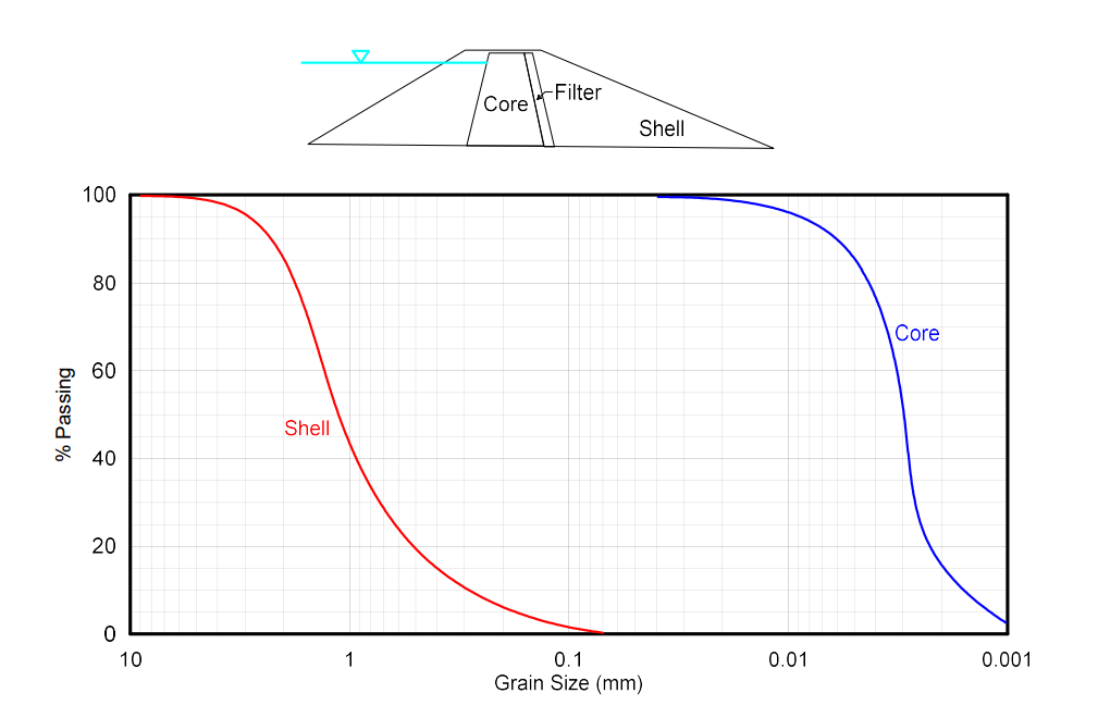 Solved An earth dam is being constructed from a granular | Chegg.com