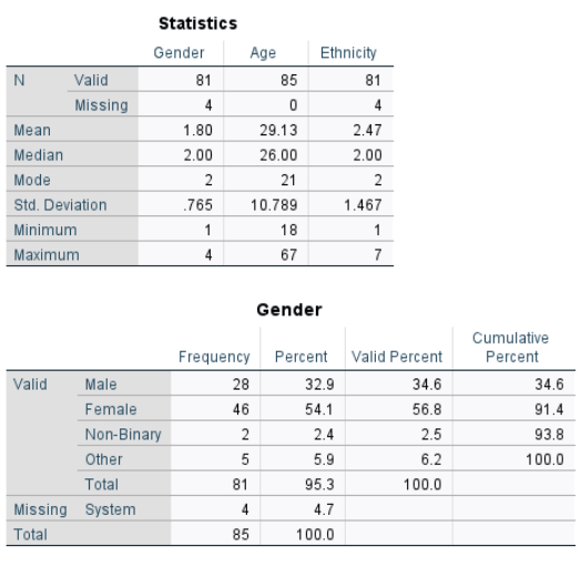 Solved Imagine you entered data into SPSS, ran frequencies, | Chegg.com
