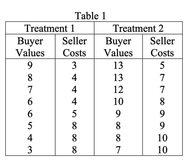 Solved Table 1 below shows all of the costs for sellers and | Chegg.com