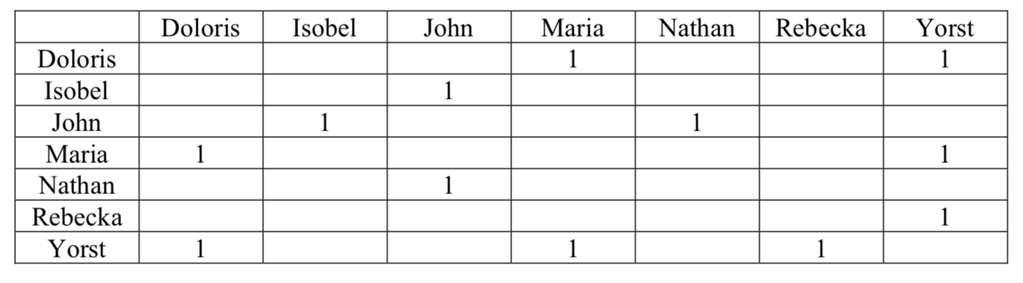 Solved JAVA.. You must use an adjacency matrix to store | Chegg.com