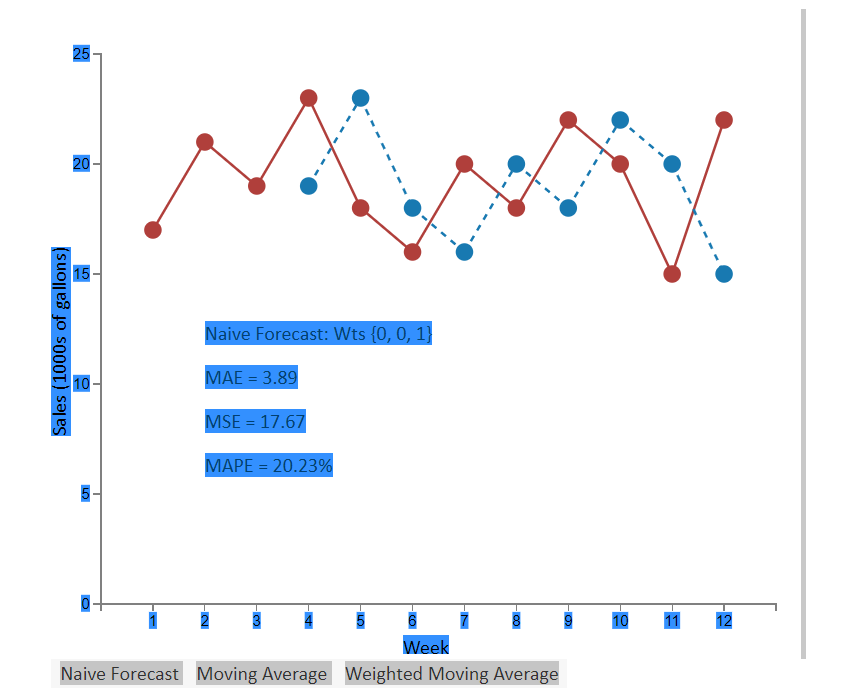 Solved Moving Averages Conceptual Overview: Explore how | Chegg.com