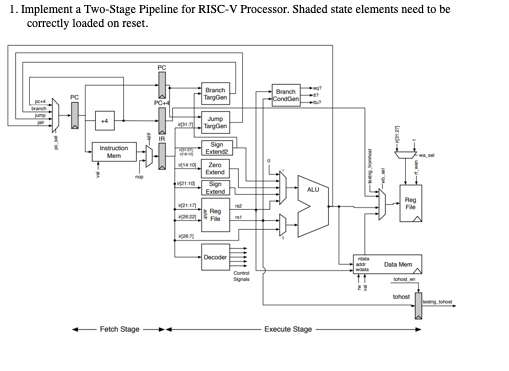1. Implement a Two-Stage Pipeline for RISC-V | Chegg.com