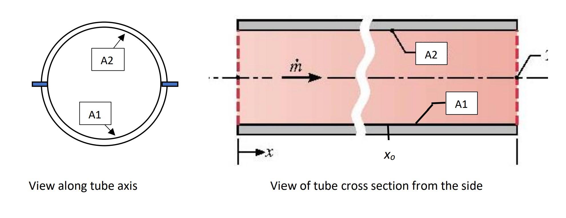 A2 A2 A1 A1 Xo View along tube axis View of tube | Chegg.com
