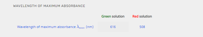 WAVELENGTH OF MAXIMUM ABSORBANCE Green solution Red | Chegg.com