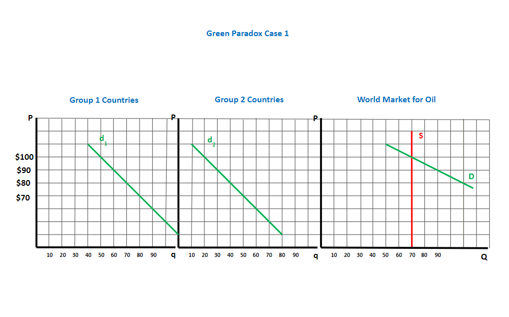 Solved Green Paradox Case 1 Group 1 Countries Group 2 | Chegg.com
