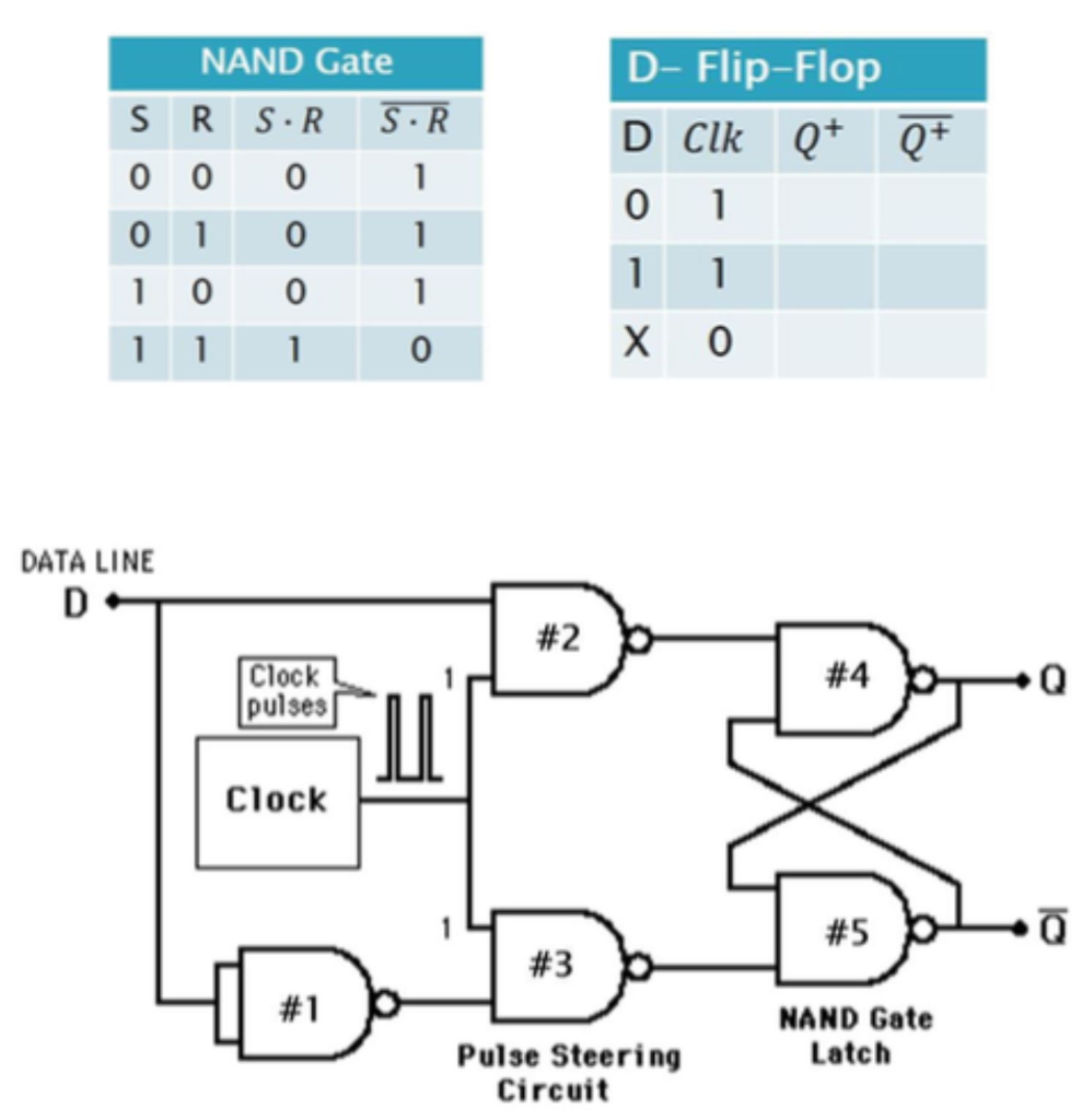 Solved NAND Gate D- Flip-Flop 0 10 1 0 0 0 DATA LINE #2 | Chegg.com