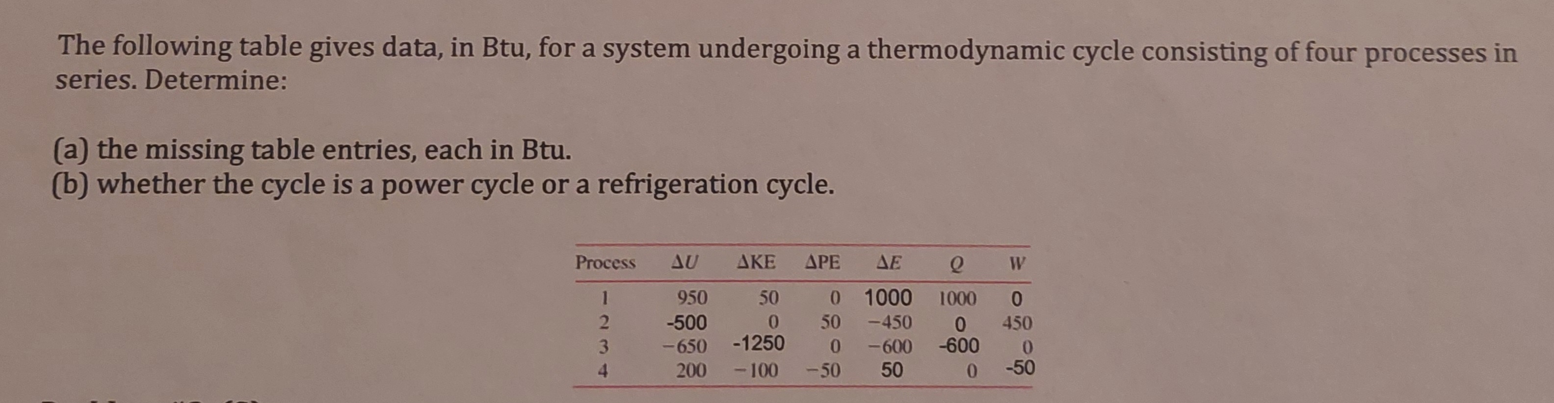 Solved The following table gives data, in Btu, for a system | Chegg.com