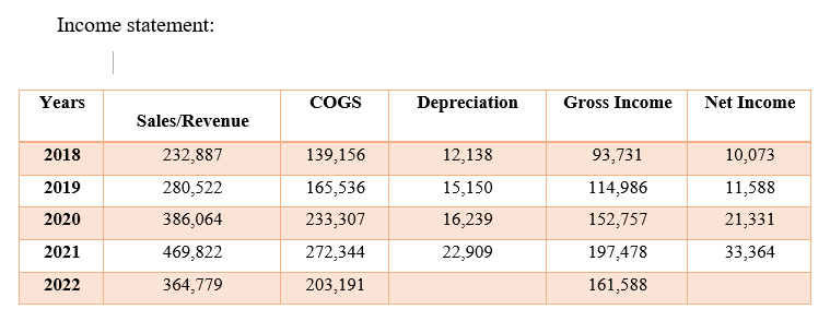 Income statement: | Chegg.com