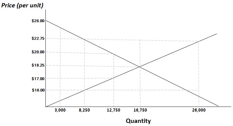Solved The graph below shows the supply and demand curves | Chegg.com