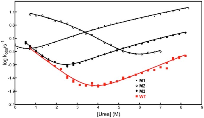 The following figure shows Chevron Plots of urea | Chegg.com