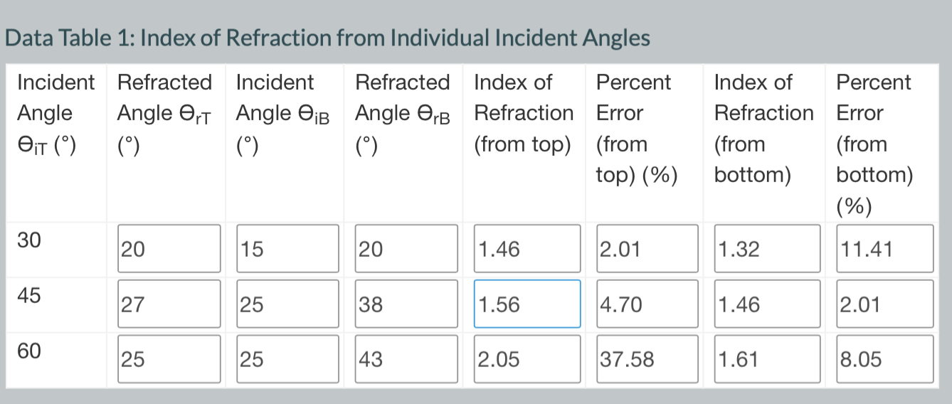 Solved What is the relationship between the incident angle | Chegg.com