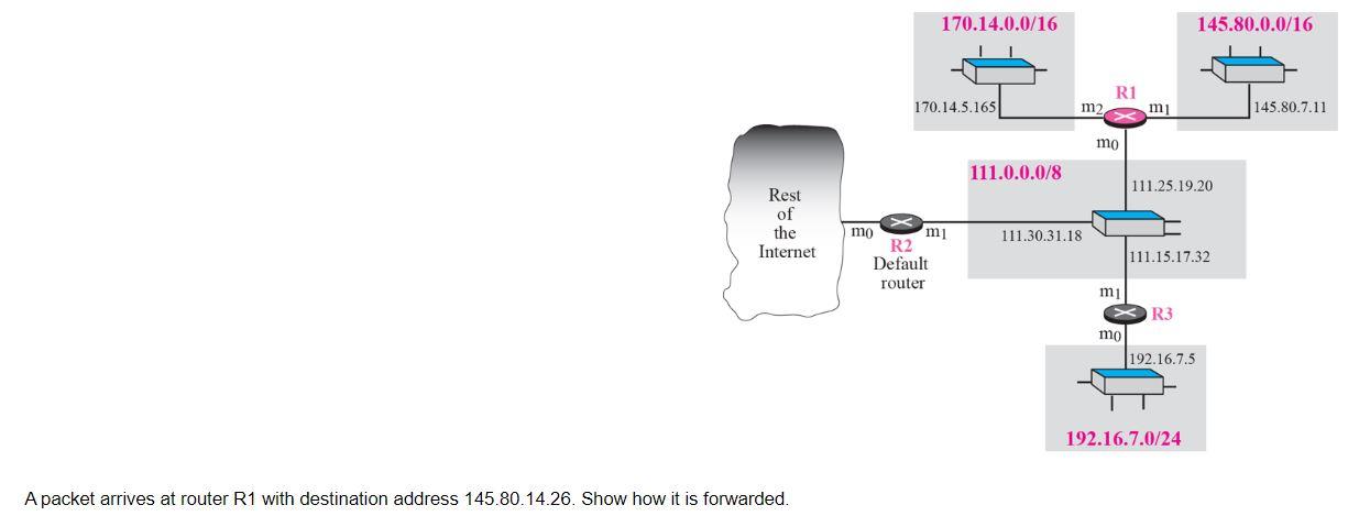 [Solved]: A packet arrives at router R1 with destination a