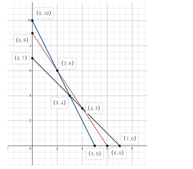 Solved Determine The Corner Points Of The Feasible Region