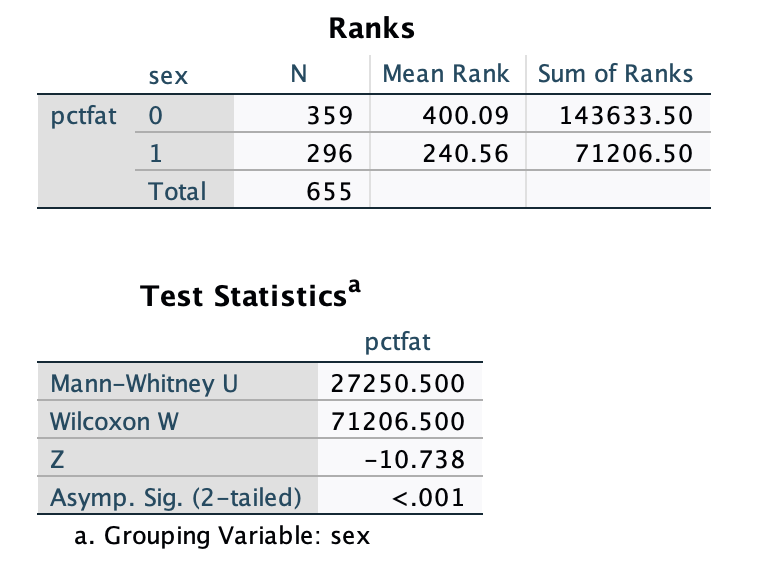 Solved The dataset Jackson.sav includes data from the | Chegg.com