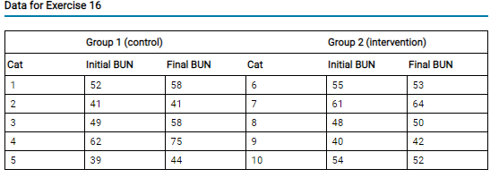 Solved Elevated levels of blood urea nitrogen (BUN) denote | Chegg.com