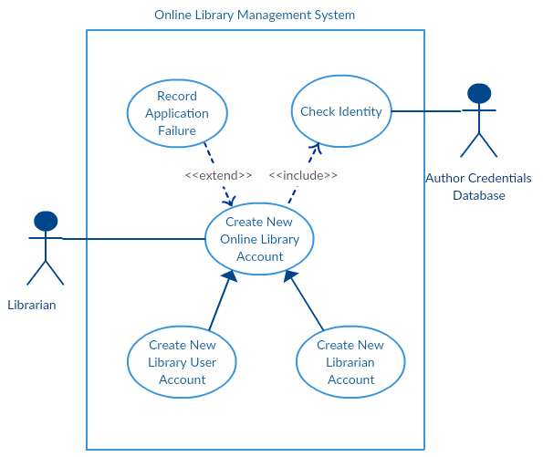 Solved draw sequence diagram named ‘Create New Library | Chegg.com