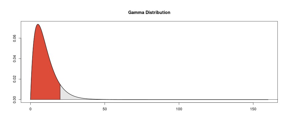 Solved Gamma Distribution | Chegg.com