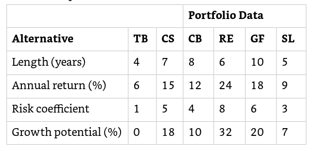 Solved 2.4 Selecting a Portfolio: A portfolio manager has | Chegg.com