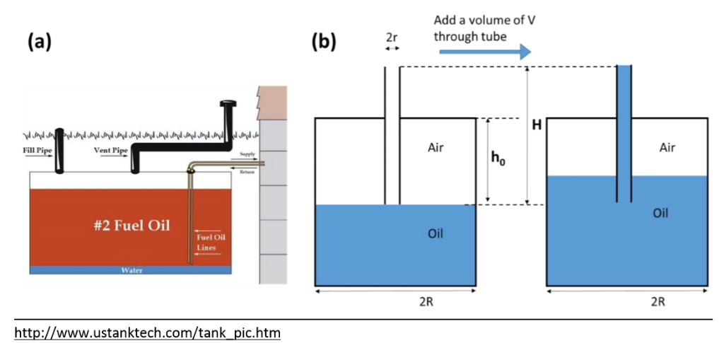 Solved A typical underground oil container tank is shown in | Chegg.com