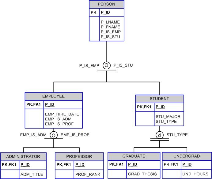 Solved Given the following specialization hierarchy, which | Chegg.com
