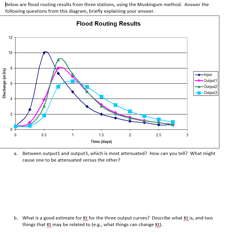 Solved Below are flood routing results from three stations, | Chegg.com