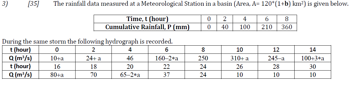 Solved Determine the total flow hydrograph for the rainfall | Chegg.com