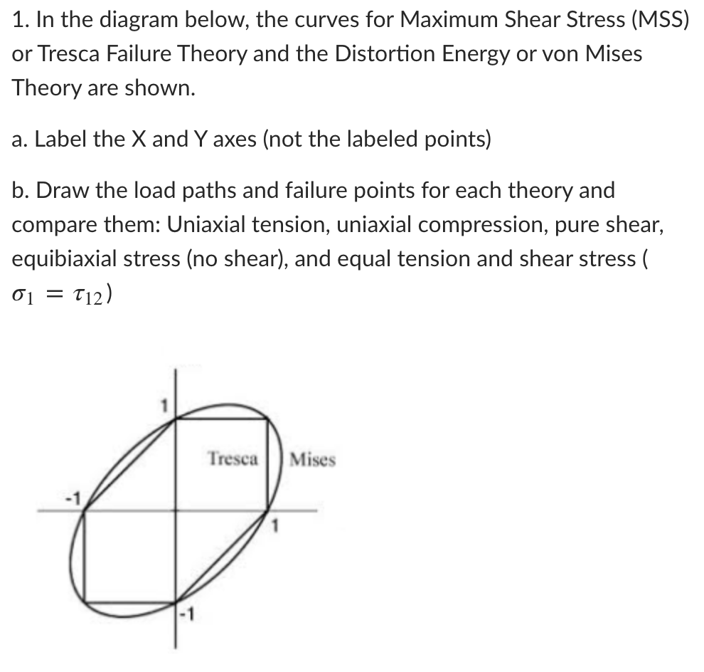 Solved 1. In the diagram below, the curves for Maximum Shear | Chegg.com