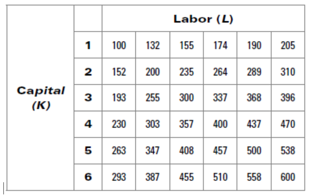 Solved The table below represents the production function | Chegg.com