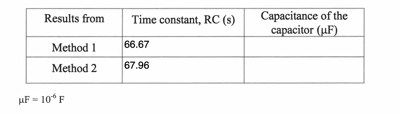Solved R = 9.95 kΩ Results from Time constant, RC (s) | Chegg.com