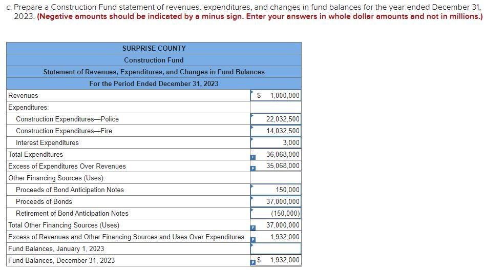 During FY 2023 , the voters of Surprise County | Chegg.com