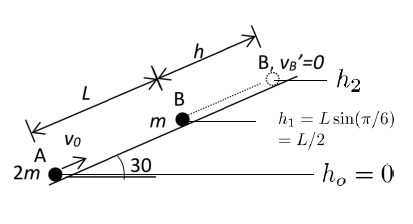 Solved Two smooth bodies A (mass 2m) and B (mass m) can move | Chegg.com