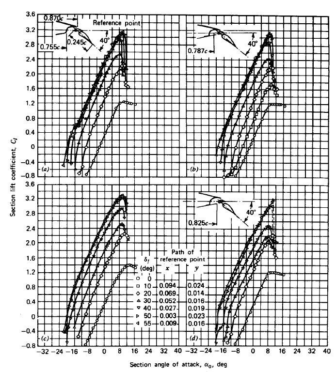 -0.04 Airfoil O NACA 23012 O NACA 23021 NACA 65-210 | Chegg.com