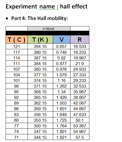 Solved Experiment name : hall effect • Part 4: The Hall | Chegg.com