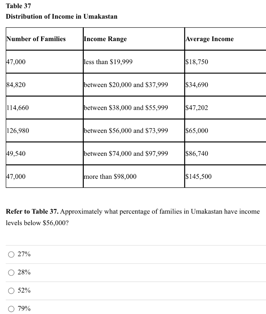 Solved Table 34 Percentage of Before-Tax Income Received by | Chegg.com