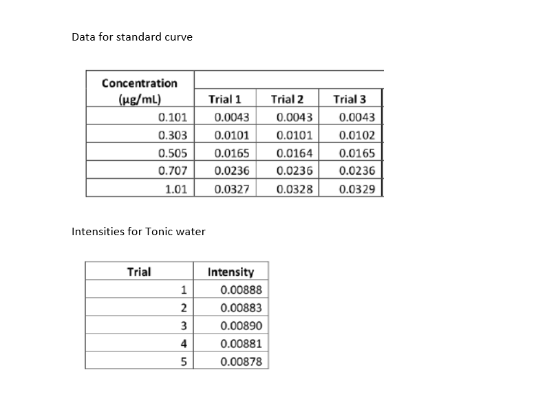 Construct a calibration curve from your data on | Chegg.com