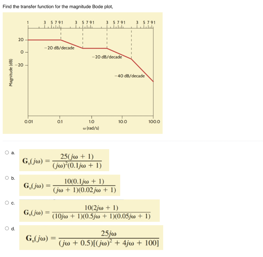 Solved Find the transfer function for the magnitude Bode | Chegg.com