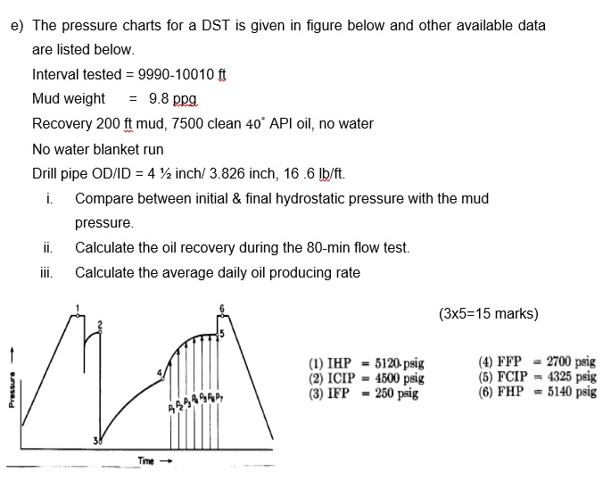 Solved e) The pressure charts for a DST is given in figure | Chegg.com