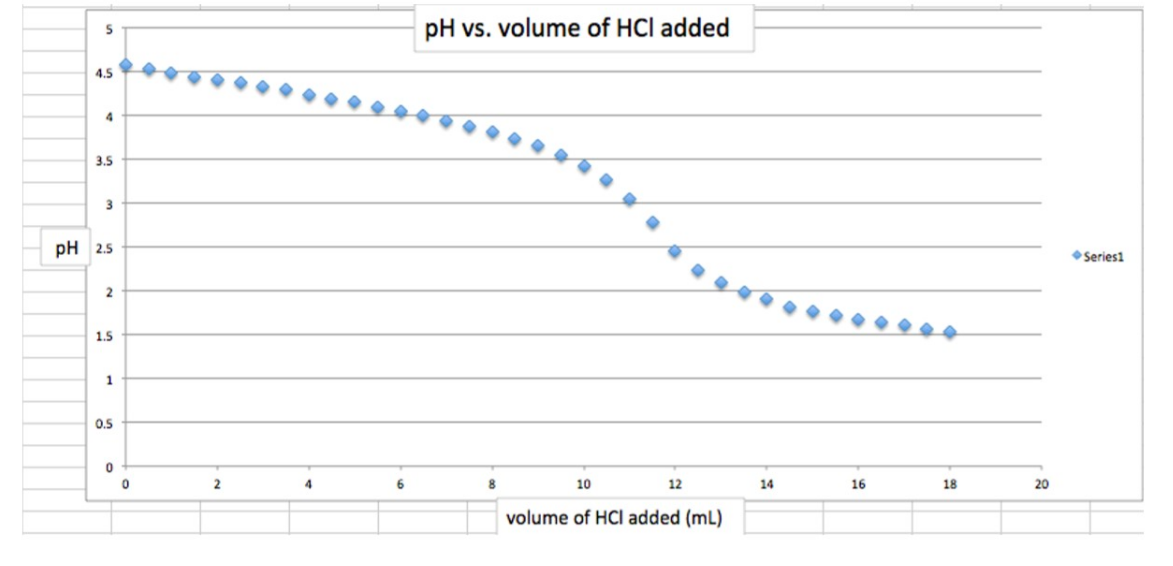 Solved 5 pH vs. volume of HCl added 4.5 3.5 3 pH 2.5 Series1 | Chegg.com