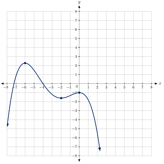 Solved The graph of the derivative f′(x) is given below. On | Chegg.com