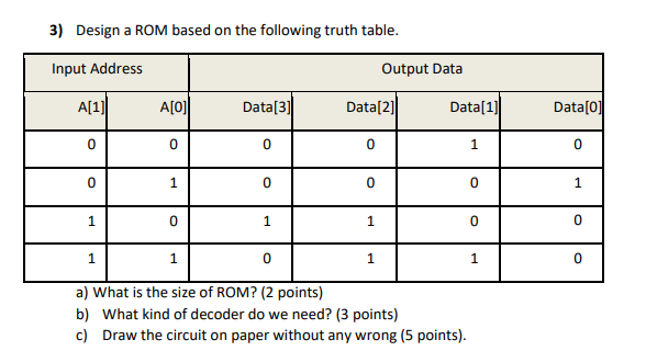 Solved 3) Design a ROM based on the following truth table. | Chegg.com