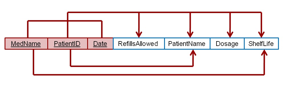 Solved Consider the following dependency diagram in | Chegg.com