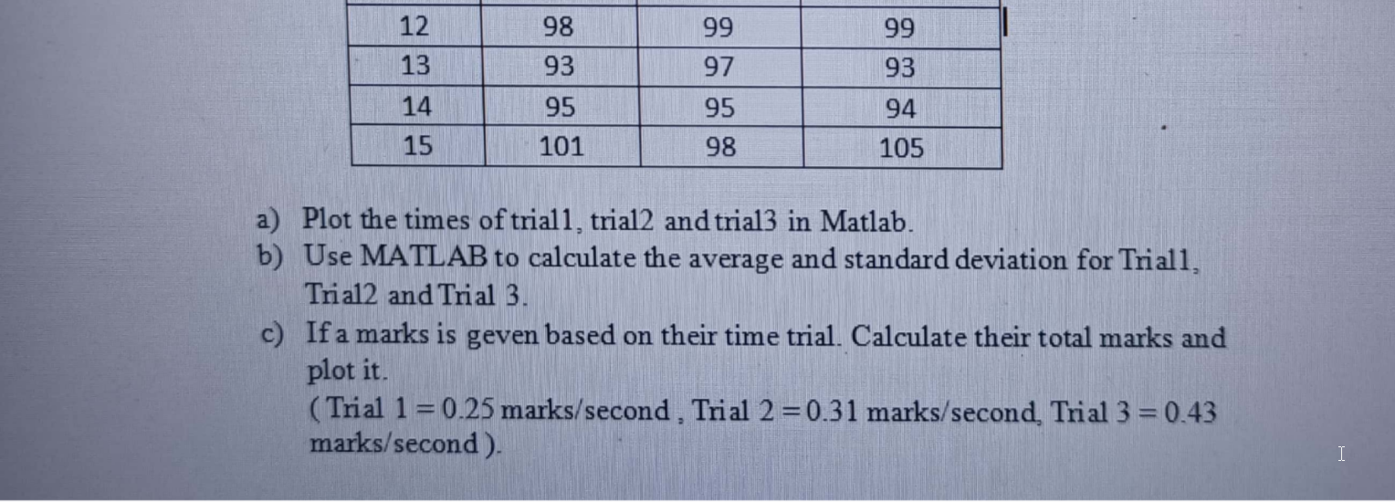 Solved 1. The table below shows the fasters time per lap for | Chegg.com