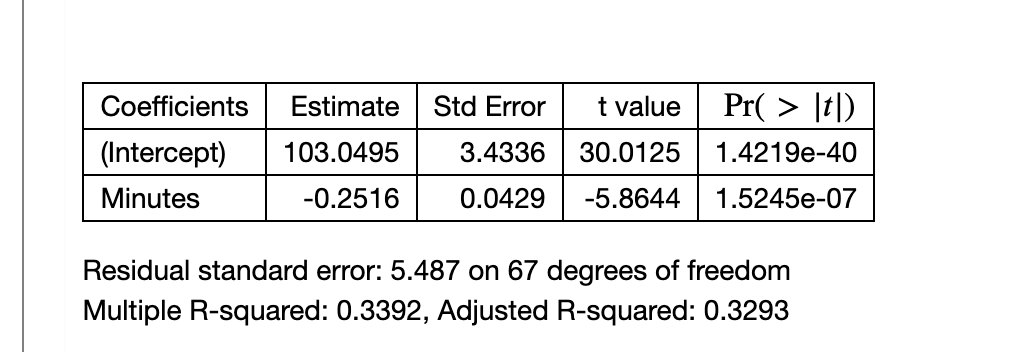 Solved Residual standard error: 5.487 on 67 degrees of | Chegg.com