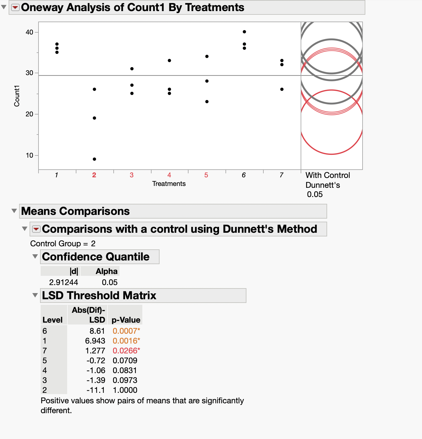 Solved Using the Membrane dataset in JMP. Conduct a 1-way | Chegg.com