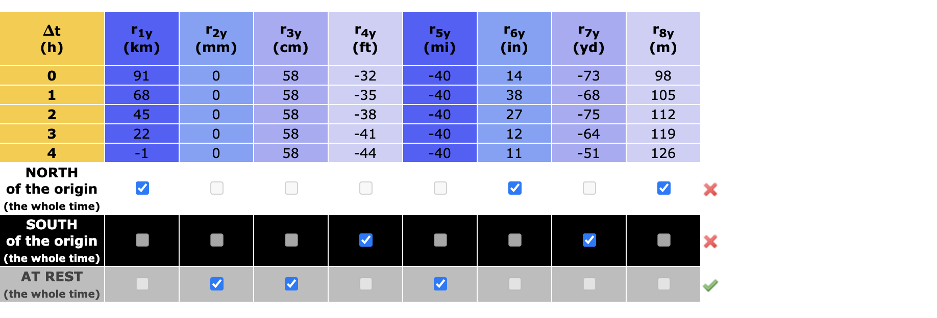 Solved The table below shows position data for 8 different | Chegg.com