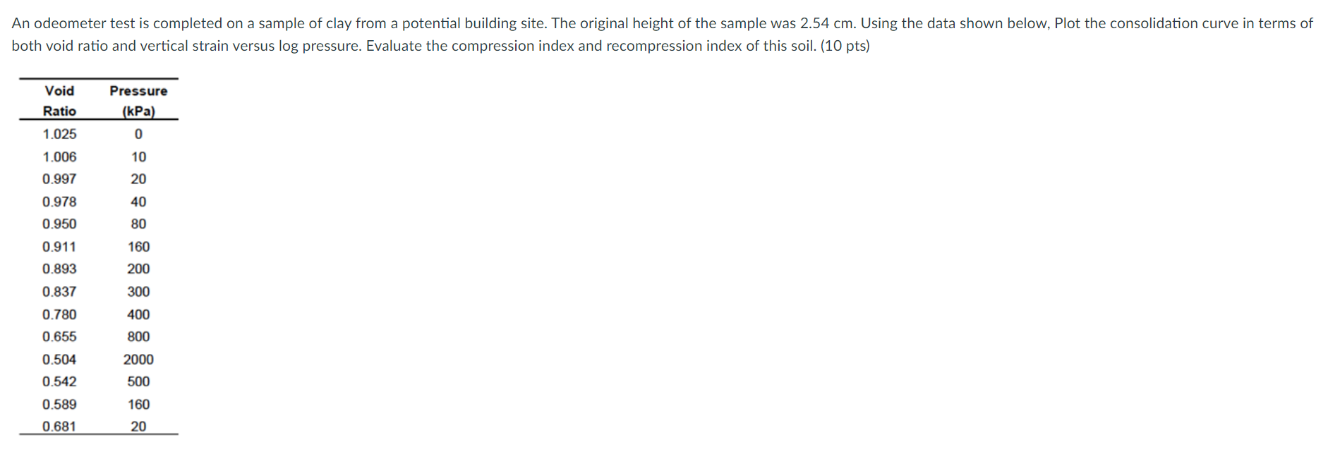 Solved both void ratio and vertical strain versus log | Chegg.com