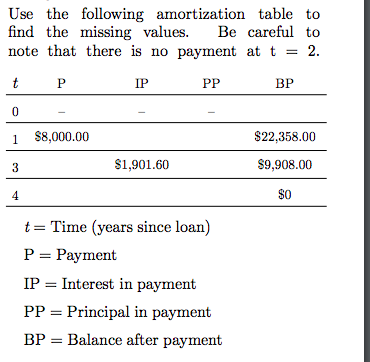 Solved Use the following amortization table to find the | Chegg.com