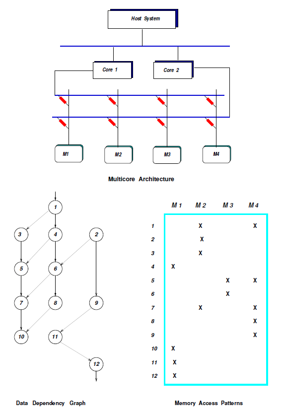 Q5. Consider a homogeneous multicore | Chegg.com