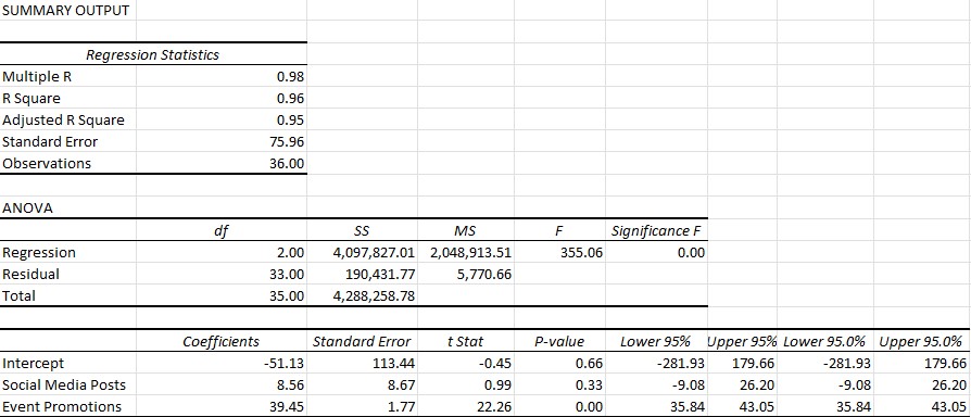 Solved Multivariate Regression Hypothesis Testingthe Company 