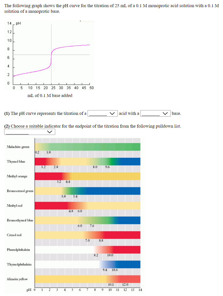Solved The following graph shows the pH curve for the | Chegg.com